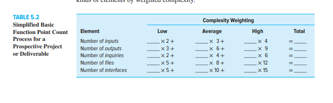Solved Low Total TABLE 5.2 Simplified Basic Function Point | Chegg.com