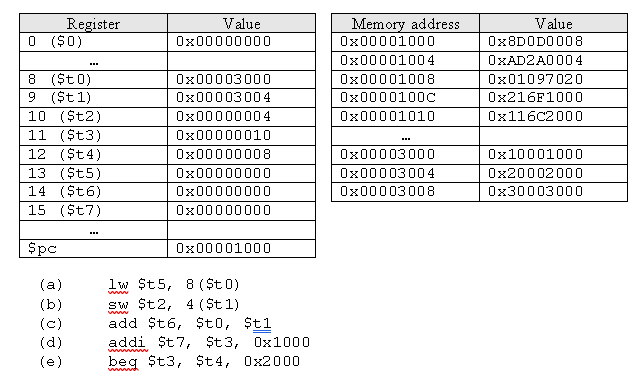 Solved 2. For the following single-cycle processor, fill the | Chegg.com