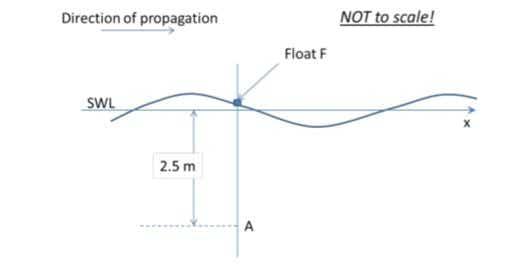 Solved In deep freshwater, a sinusoidal wave is propagating. | Chegg.com