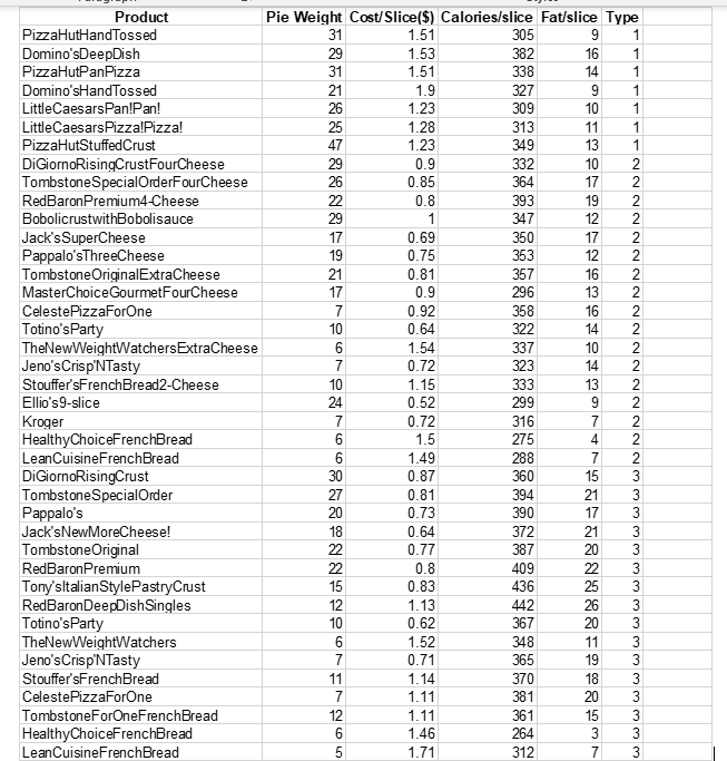 For a sample of 40 pizza products, the attached data | Chegg.com