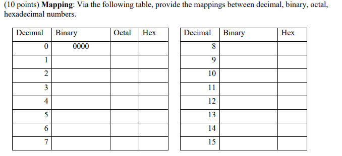 Solved (10 points) Mapping: Via the following table, provide | Chegg.com
