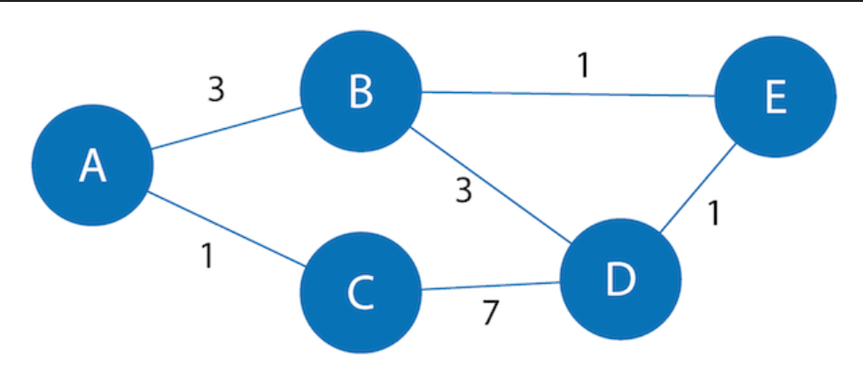 Solved Find the least-cost path from source A to all other | Chegg.com