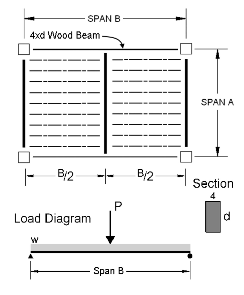 1. Wood Beam Analysis SPAN B 4xd Wood Beam 1 Analyze | Chegg.com