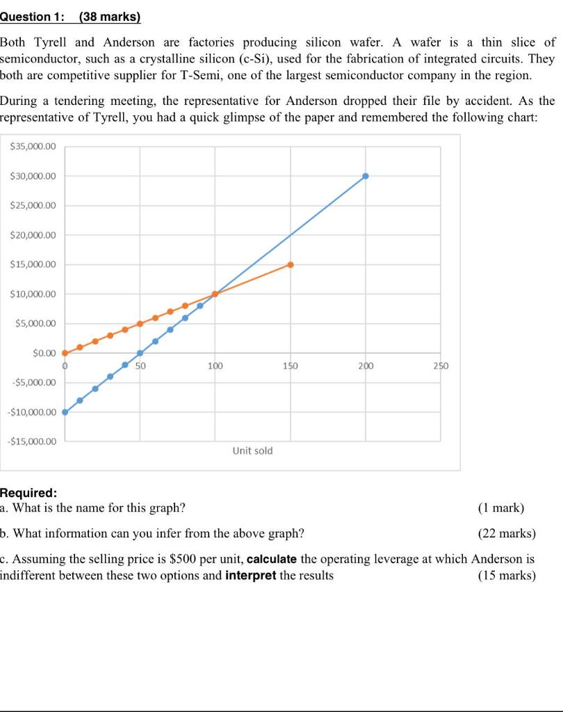 Solved Question 1: (38 marks) Both Tyrell and Anderson are | Chegg.com