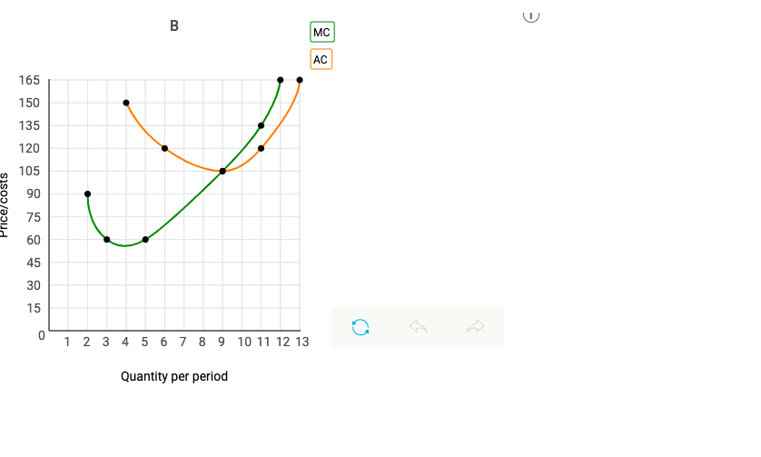 Solved In graph A below shows the market demand and supply | Chegg.com