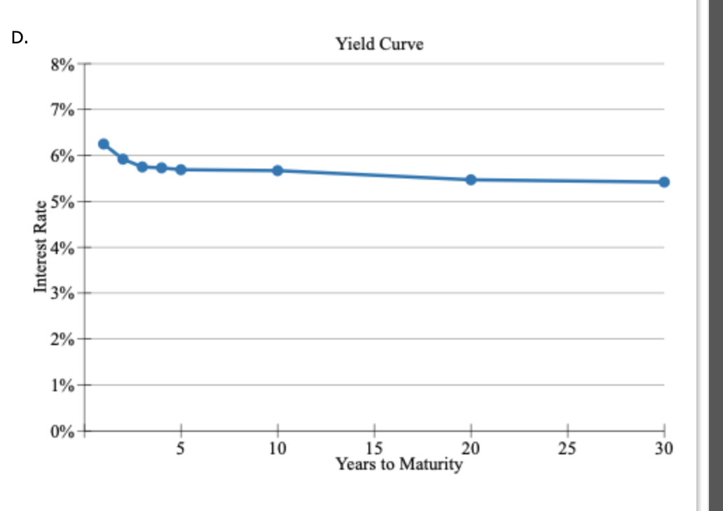 C.D. Yield CurveB. Yield CurveA. Yield | Chegg.com