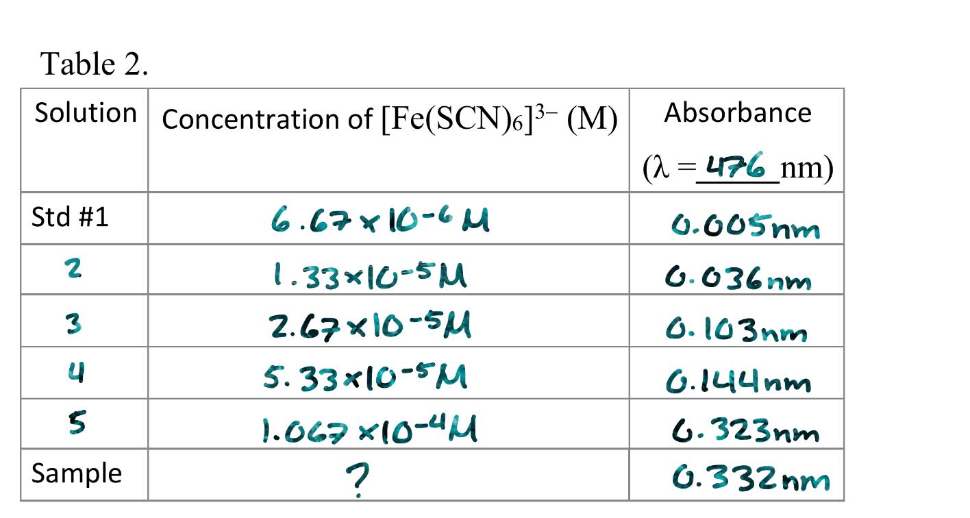 Solved Calculation \#2 (3 pts): Use the absorbance value of | Chegg.com