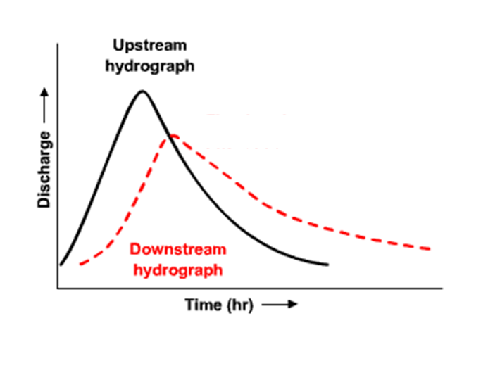 Solved . The hydrograph below shows a slow flood | Chegg.com