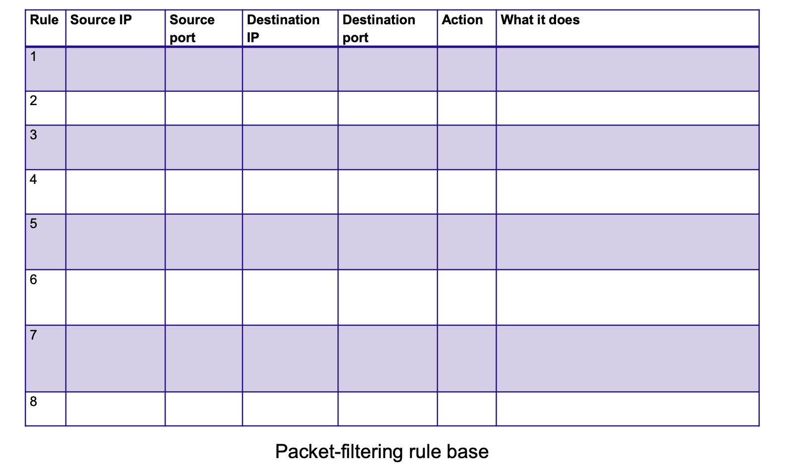 Solved •You configure a set of basic packet-filtering rules | Chegg.com