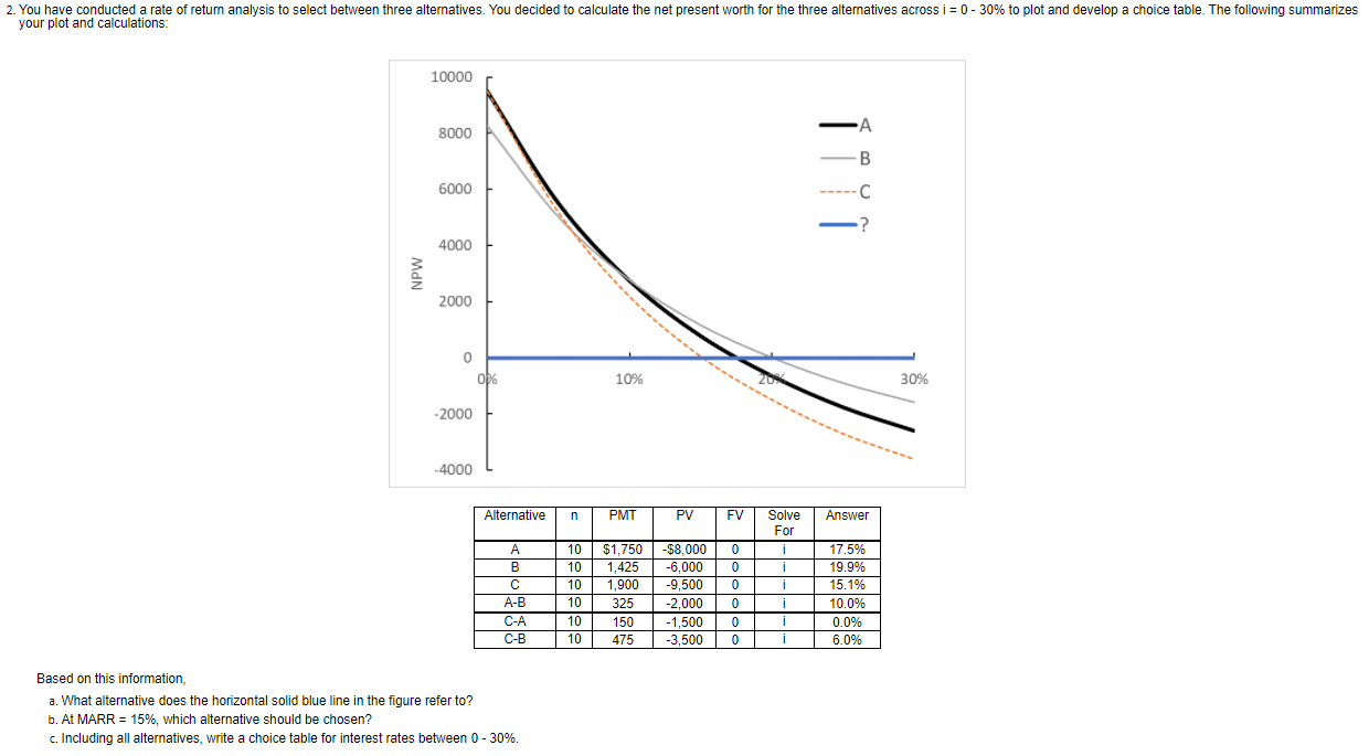 2. You have conducted a rate of return analysis to | Chegg.com