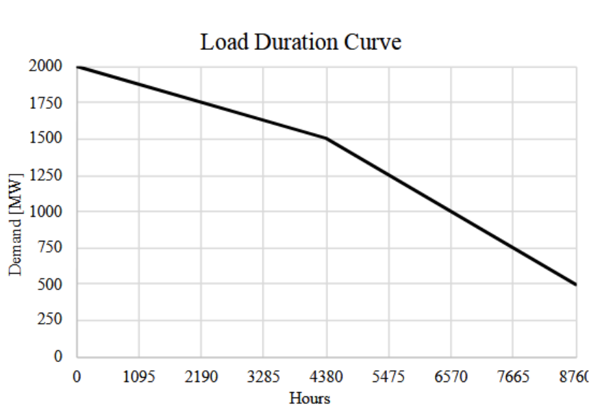Solved Consider the load duration curve shown on the right, | Chegg.com