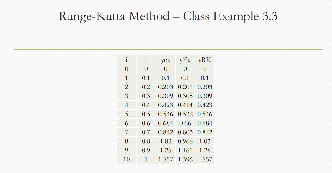 Solved Runge-Kutta Method - Class Example 3.3 - = . • | Chegg.com