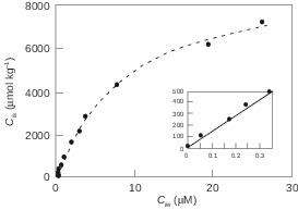 Solved A common way to measure Kd values is to measure | Chegg.com