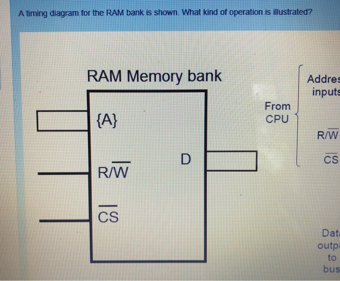 Solved A timing diagram for the RAM bank is shown. What kind | Chegg.com