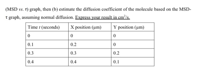 Solved 4. (8 points) The following table is a 2D diffusion | Chegg.com