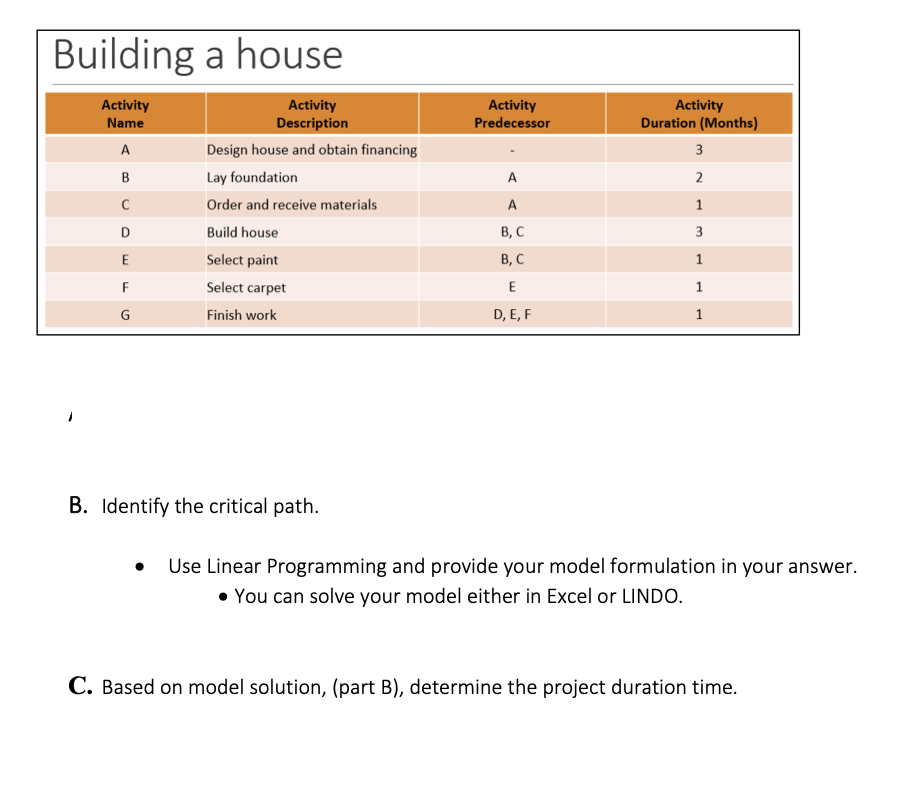 Solved Building a house Activity Name Activity Description | Chegg.com