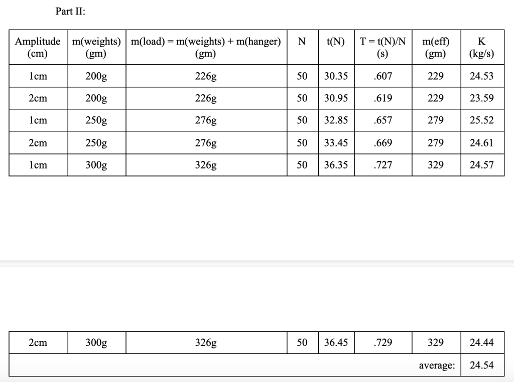 Solved Lab Report Part II Theory: You can calculate k for | Chegg.com