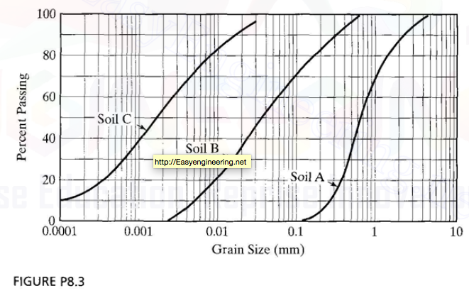 Determine D15 and D85 of sample 6 in Table 8.3. | Chegg.com