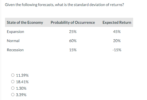 Solved Given the following forecasts, what is the standard | Chegg.com