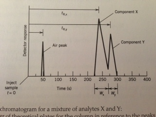 Solved Consider the gas chromatogram for a mixture of | Chegg.com