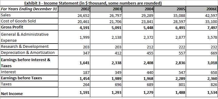 Solved Question 4 (12 marks) Analyze the key profitability | Chegg.com