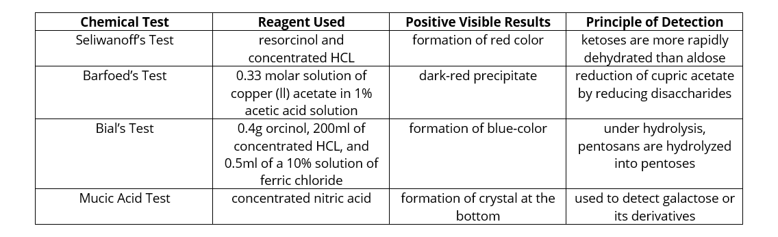 Solved DISCUSS THE RESULT (Table 1 & 2) Specific Test for | Chegg.com