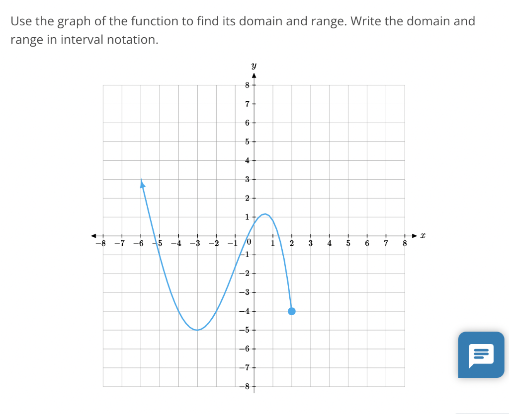 Solved Use the graph of the function to find its domain and | Chegg.com