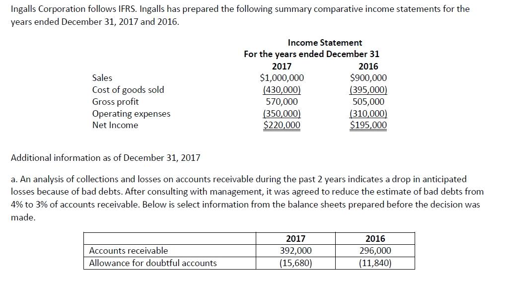 Solved Ingalls Corporation follows IFRS. Ingalls has | Chegg.com