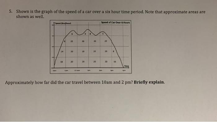 Solved 5. Shown is the graph of the speed of a car over a | Chegg.com