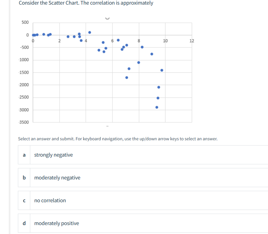 Solved Consider the Scatter Chart. The correlation is | Chegg.com
