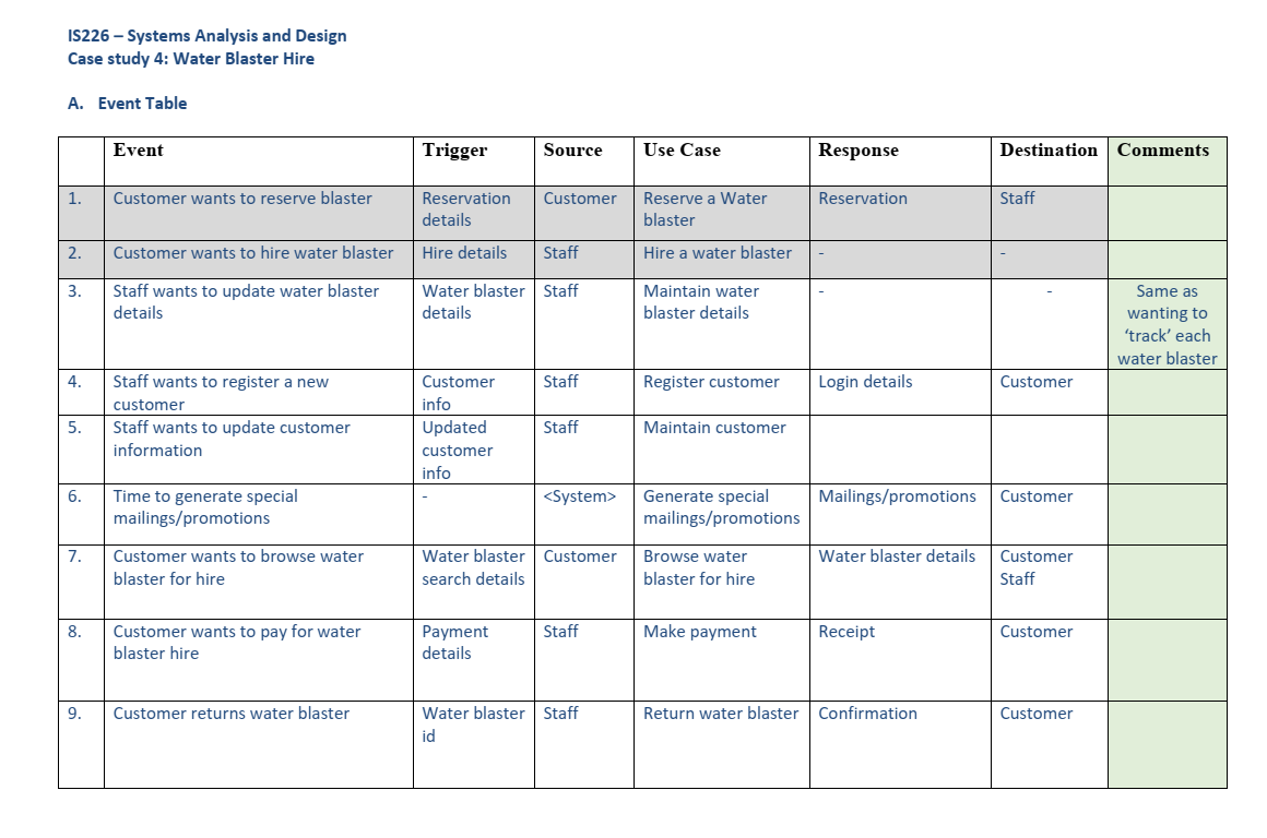 Q1. Create a System sequence diagram(SSD) and | Chegg.com