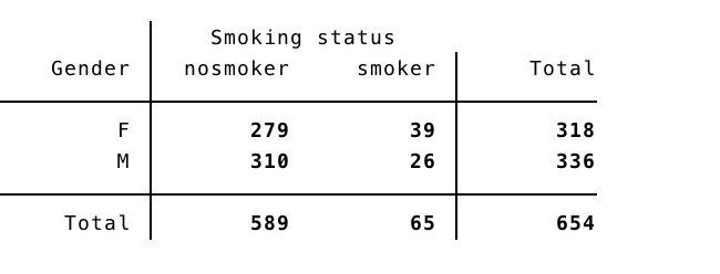 Solved Using The 2x2 Table Below Estimate The Odds Ratio