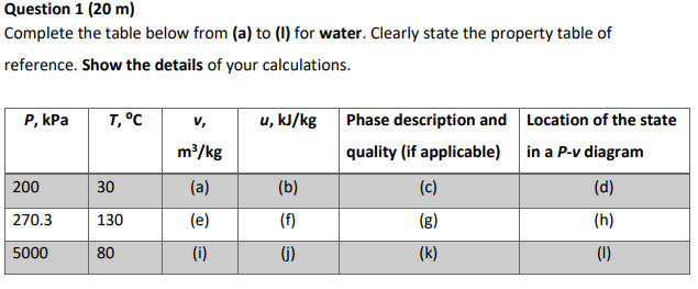 Solved Question 1 (20 m) Complete the table below from (a) | Chegg.com
