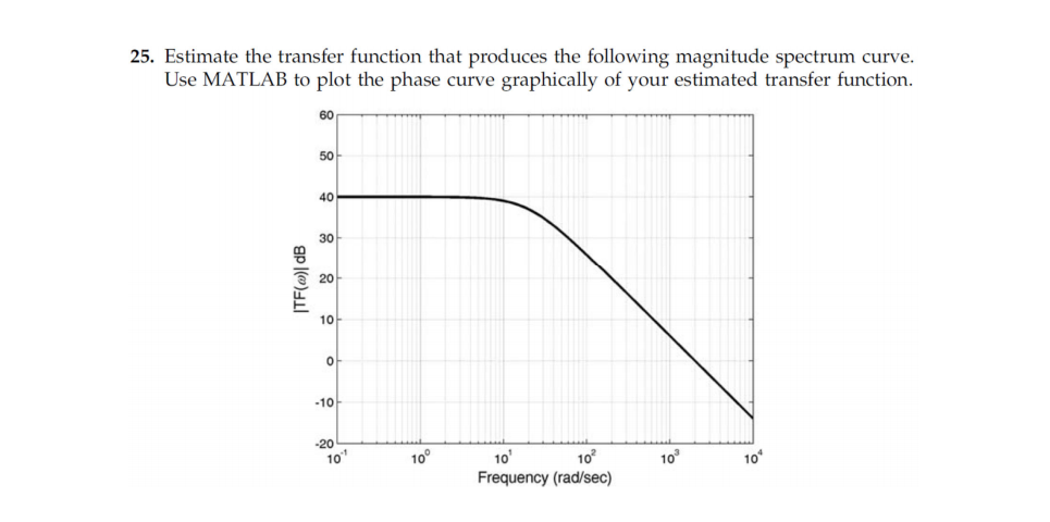 Solved 25. Estimate the transfer function that produces the | Chegg.com