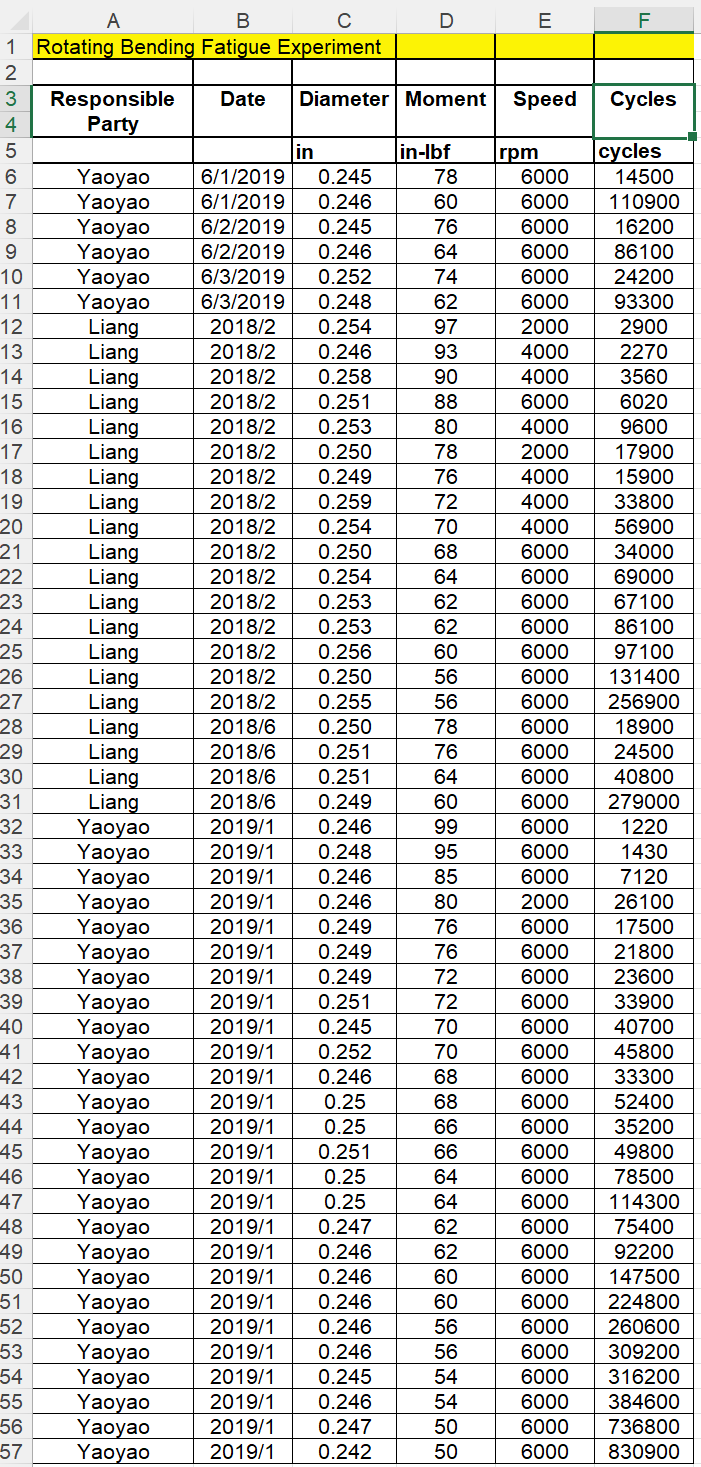 2) Attached is a spreadsheet containing fatigue | Chegg.com