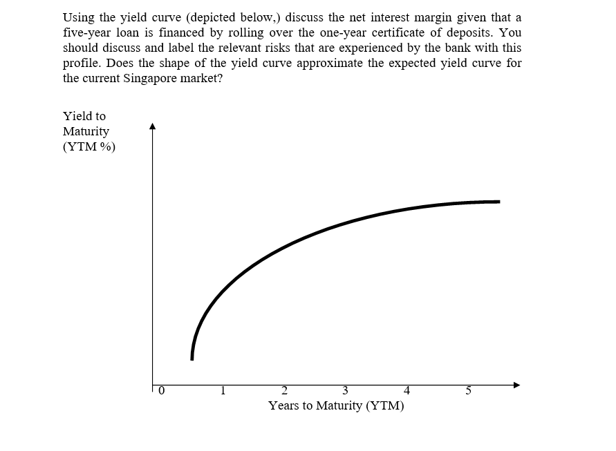 Solved Using the yield curve (depicted below,) discuss the | Chegg.com