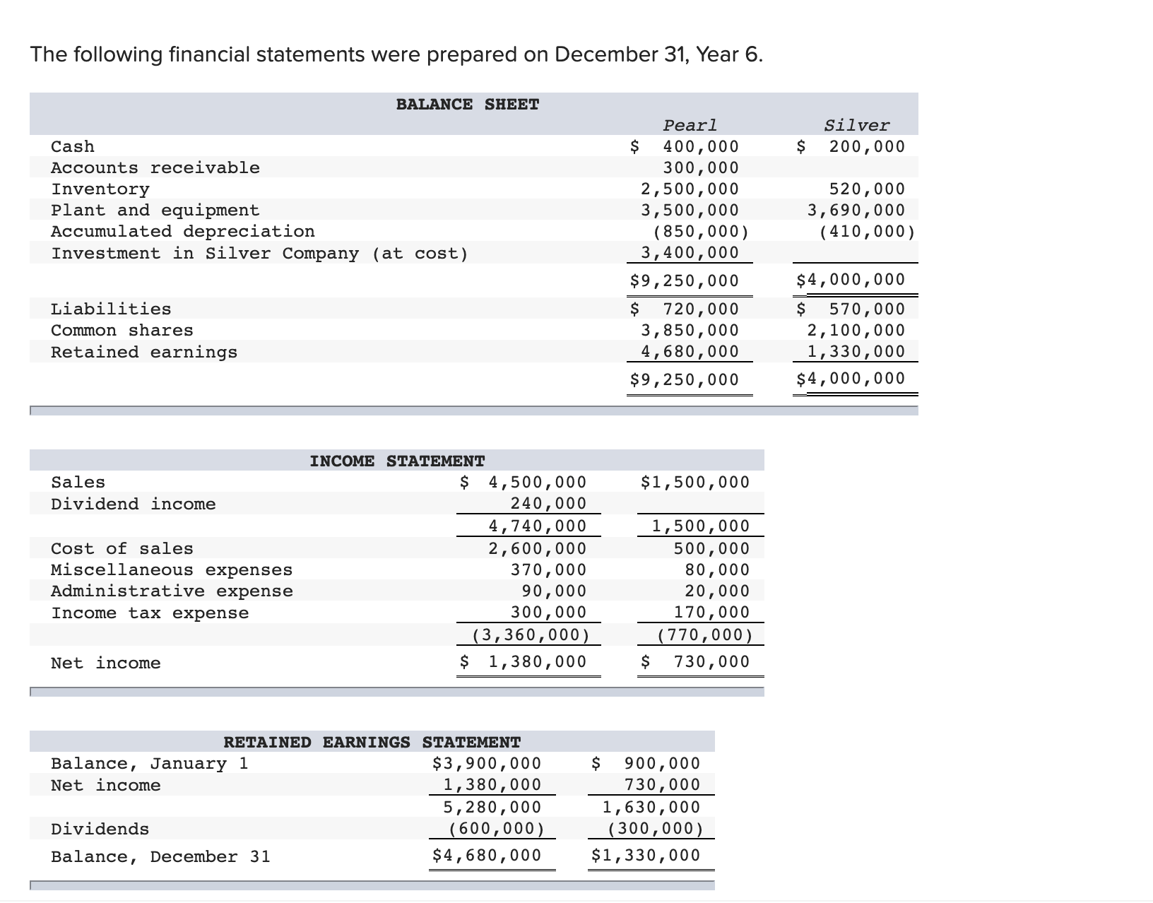 Solved The following financial statements were prepared on | Chegg.com