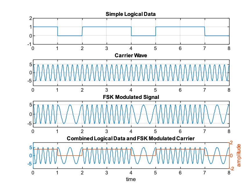 Solved Question 1. The OOK modulated signal | Chegg.com