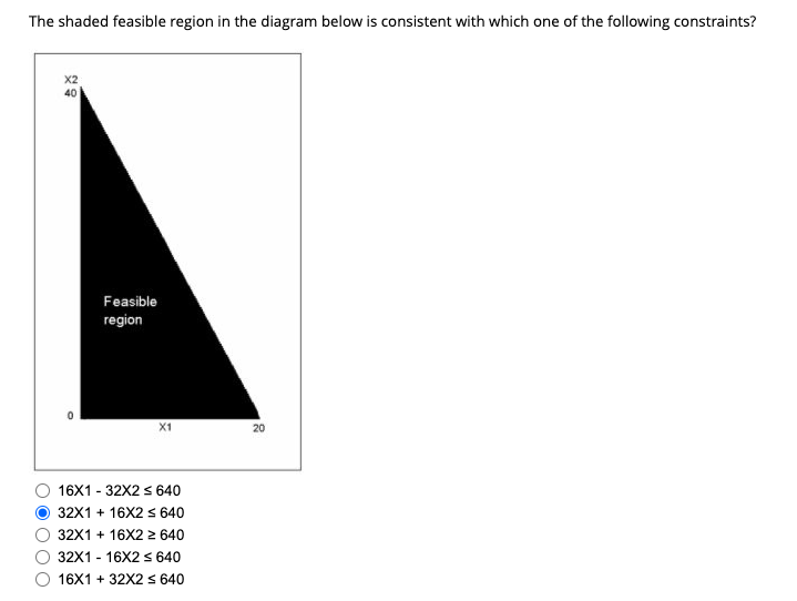 Solved The shaded feasible region in the diagram below is | Chegg.com
