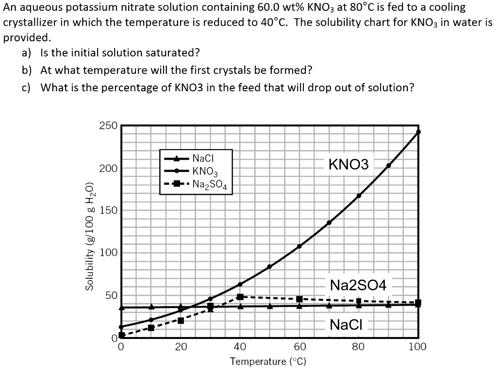 Potassium Nitrate Solution