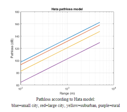 Solved The figure represents pathloss according to the Hata | Chegg.com