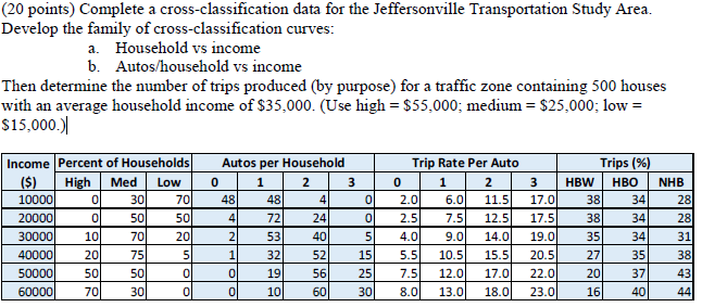 Solved (20 points) Complete a cross-classification data for | Chegg.com