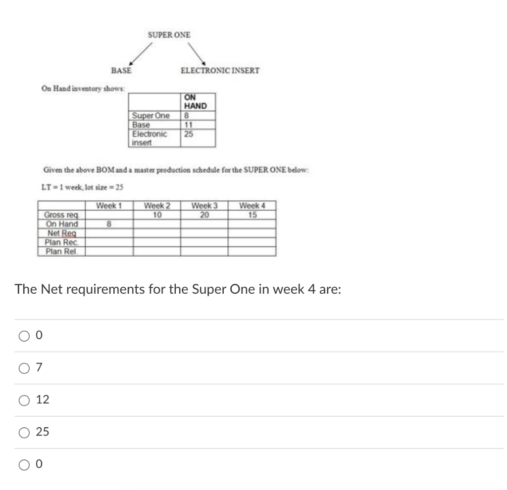 Solved On Hand inventory shows: Given the above BOM and a | Chegg.com