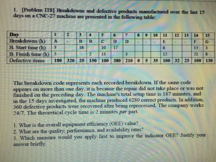 Solved Breakdowns and defective products manufactured over | Chegg.com