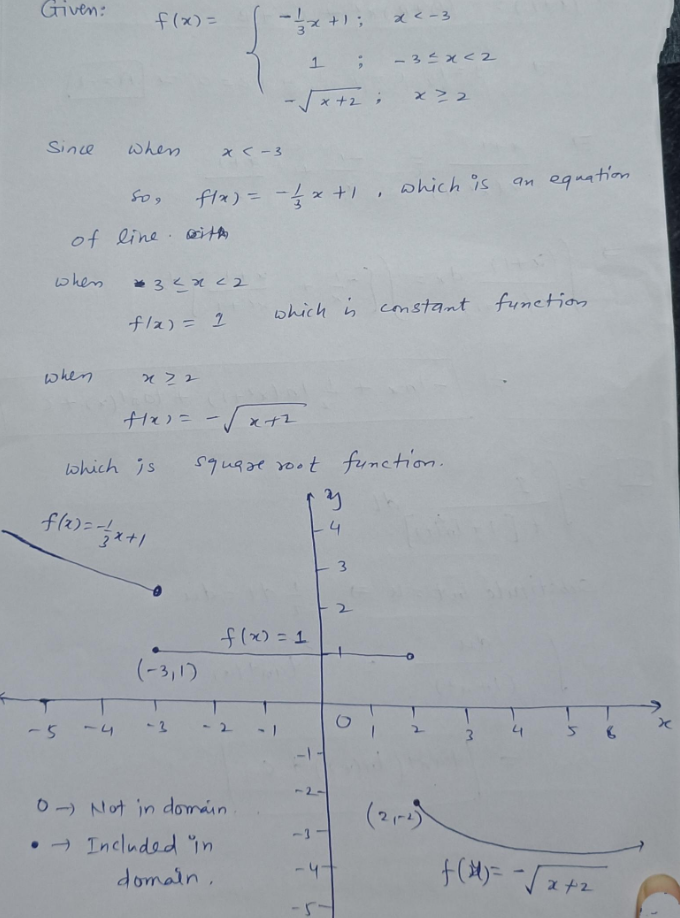 Solved Refer to 𝑓(𝑥) from the problem above to answer | Chegg.com