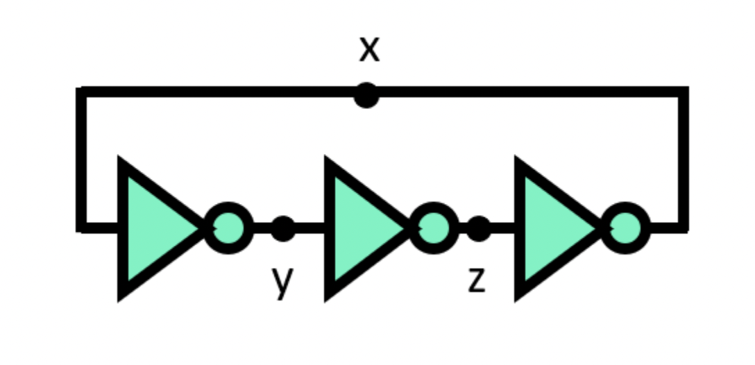 Solved a) If each inverter has a gate delay of 1ns, wire x | Chegg.com