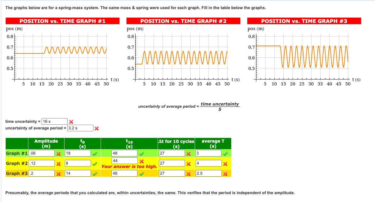 The graphs below are for a spring-mass system. The | Chegg.com