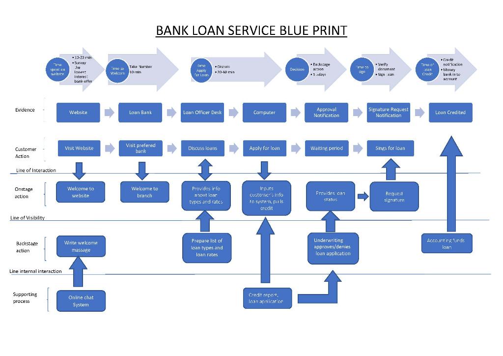Service Blueprint Bank