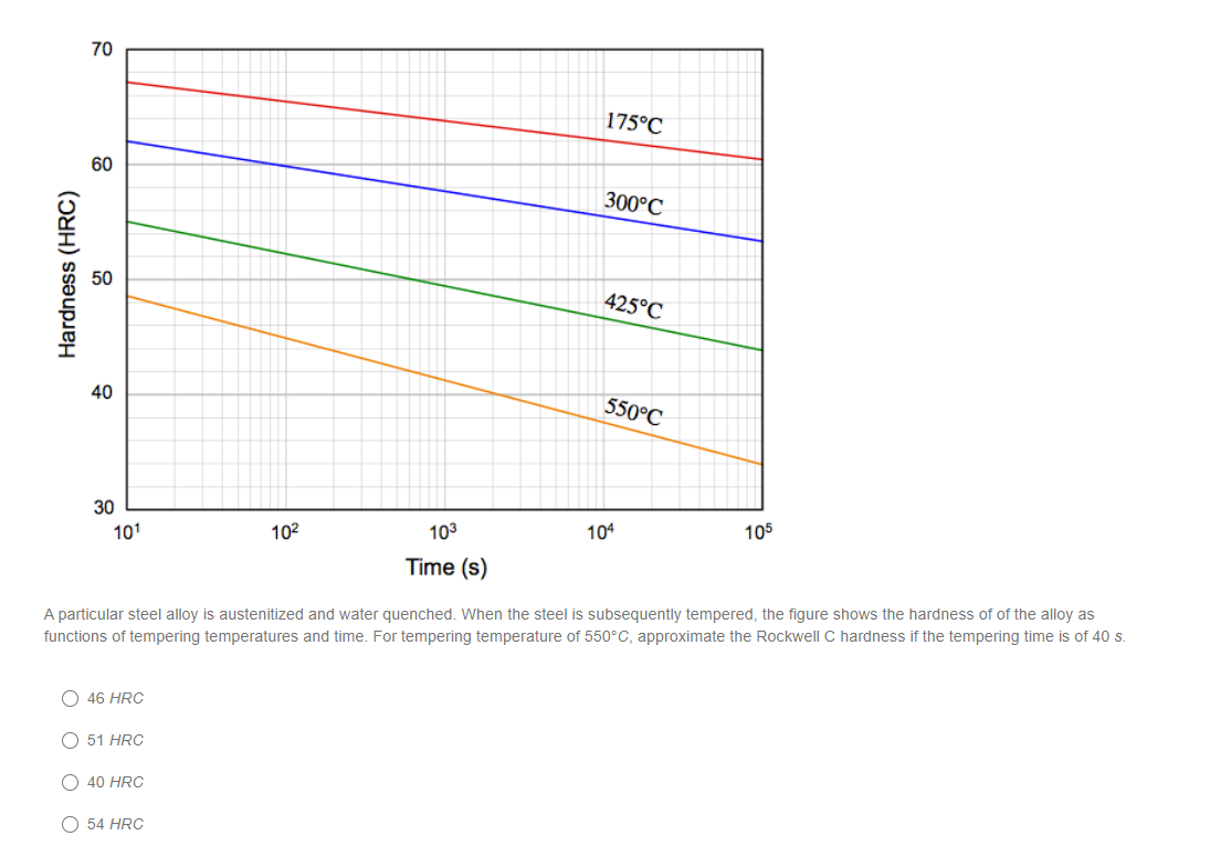 Solved 70 175°C 60 300°C Hardness (HRC) 50 425°C 40 550°C 30 | Chegg.com
