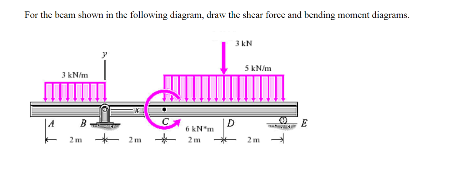 Solved For the beam shown in the following diagram, draw the | Chegg.com